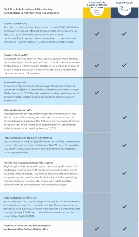 Navigating the CMS Interoperability & Prior Authorization Rule